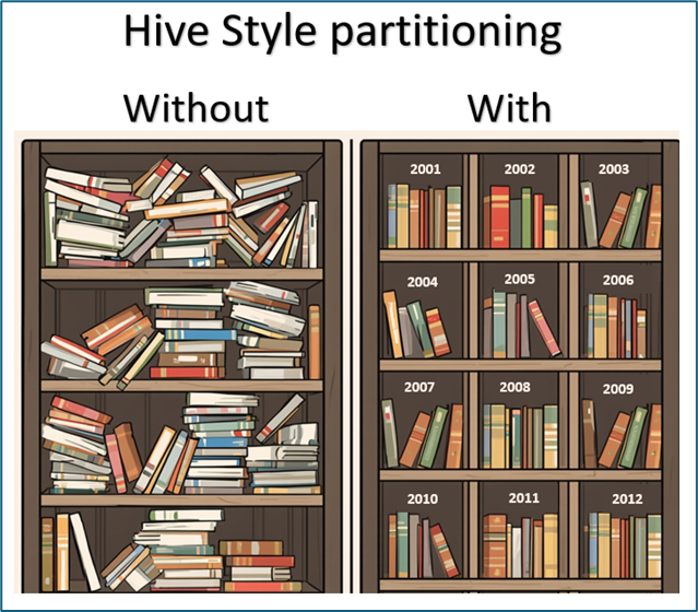 Hive Partitioning Unlocked – KaniniPro